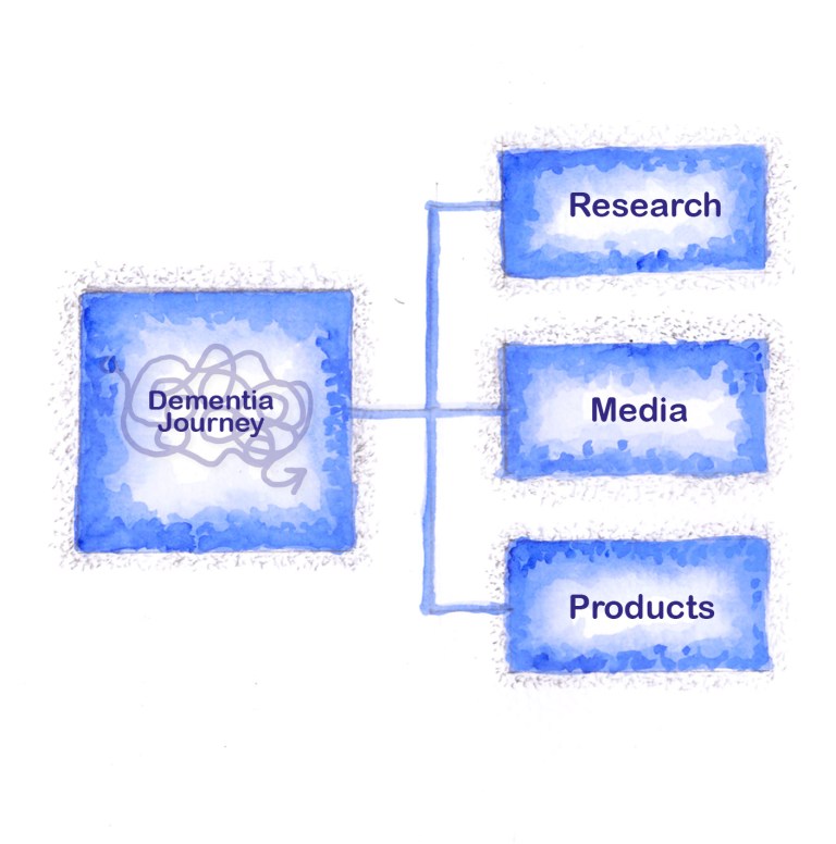 About – Dementia Journey